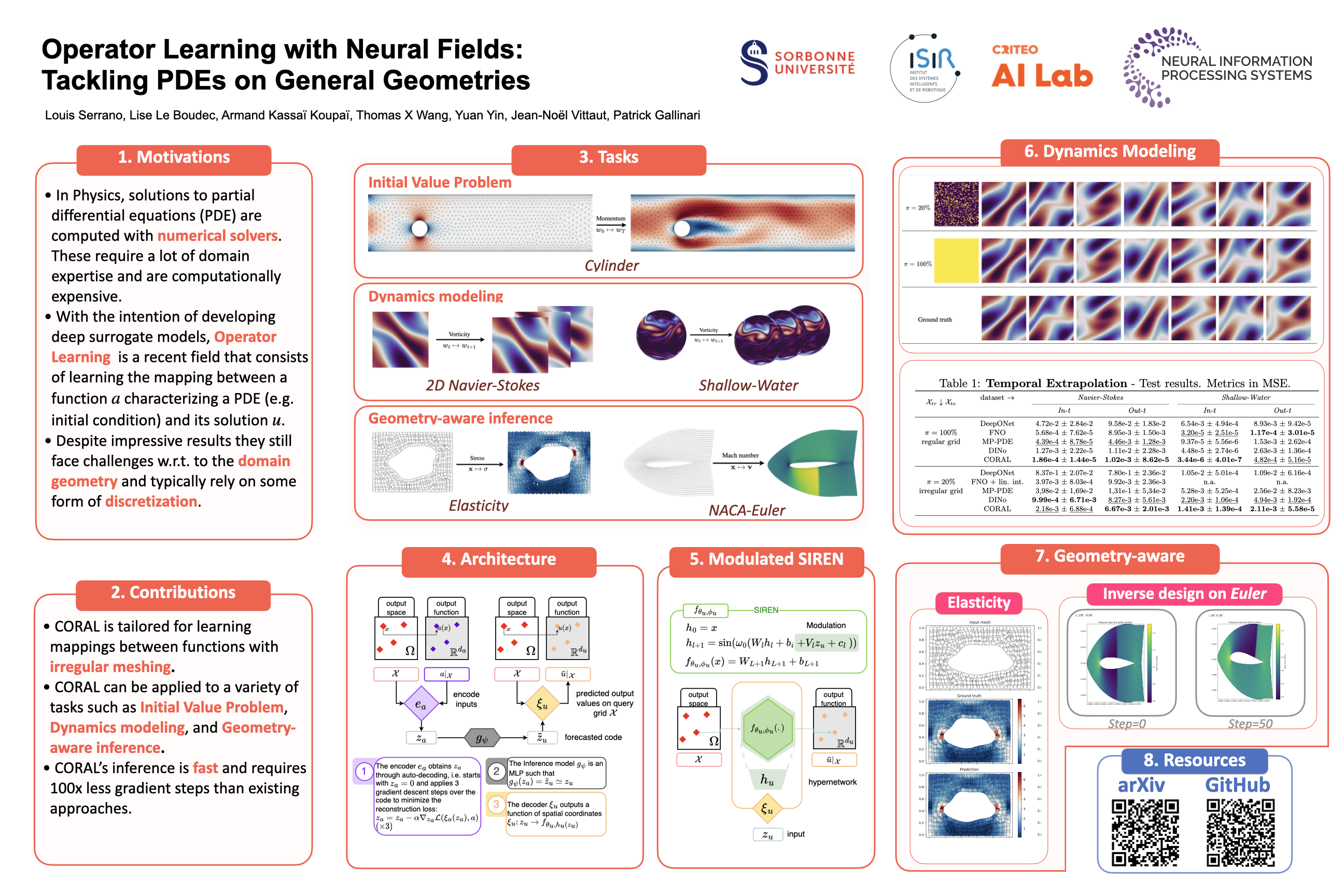 NeurIPS Poster Operator Learning with Neural Fields: Tackling PDEs on ...